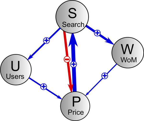 The digital traces of bubbles: Feedback cycles between socio-economic ...